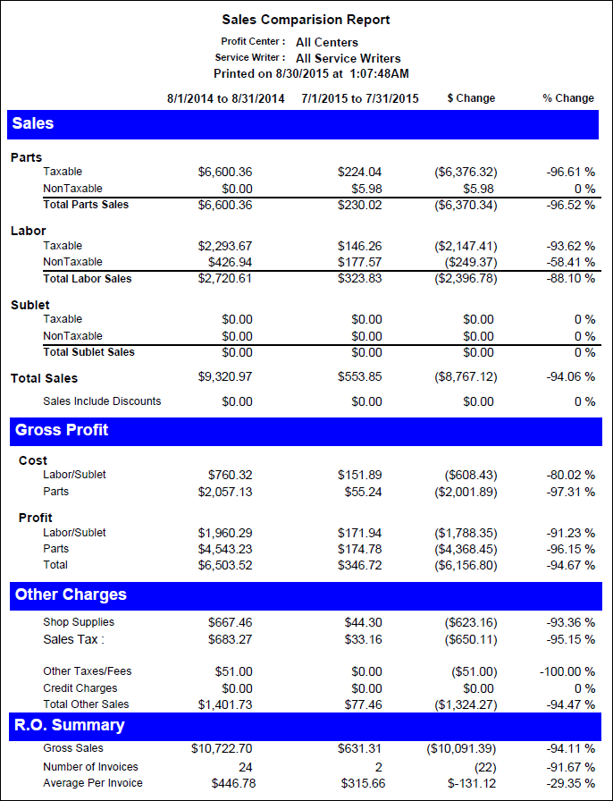Sales Summary Comparison